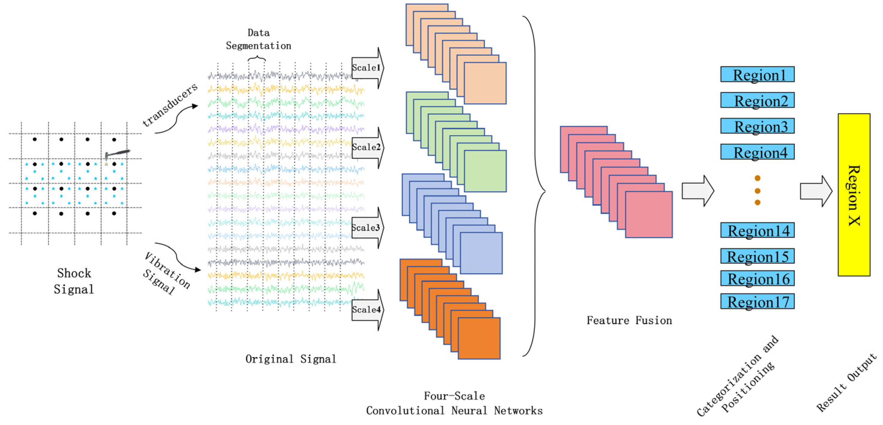Impact Load Localization Based on Multi-Scale Feature Fusion Convolutional Neural Network