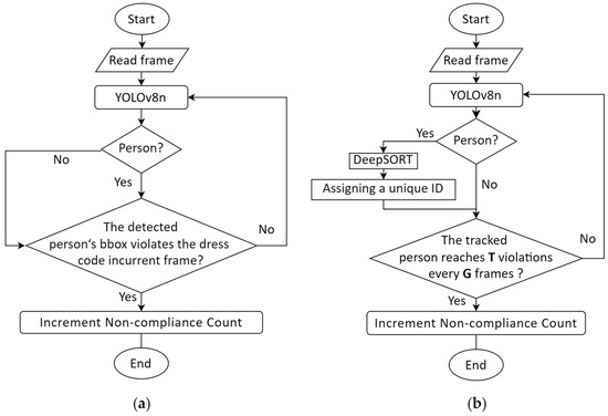 Dress Code Monitoring Method in Industrial Scene Based on Improved YOLOv8n and DeepSORT