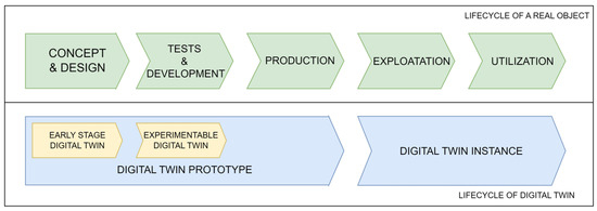 Digital Twin Approach for Operation and Maintenance of Transportation ...