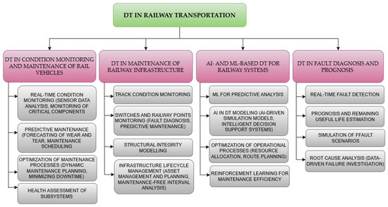 Digital Twin Approach for Operation and Maintenance of Transportation ...