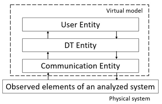 Digital Twin Approach for Operation and Maintenance of Transportation ...