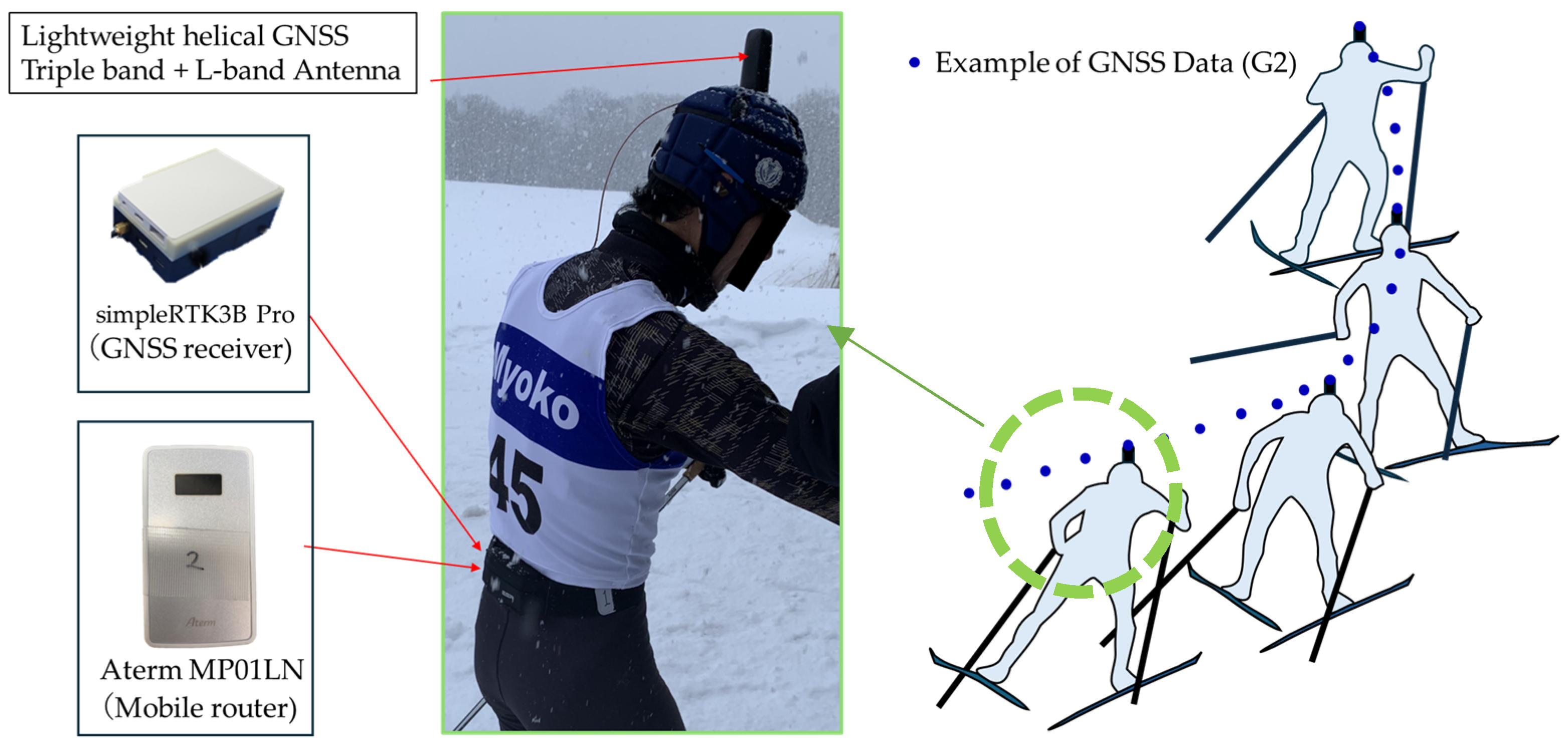 Cross-Country Ski Skating Style Sub-Technique Detection and Skiing ...