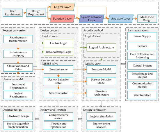 A Model-Based Systematic Innovative Design for Sonic Logging ...