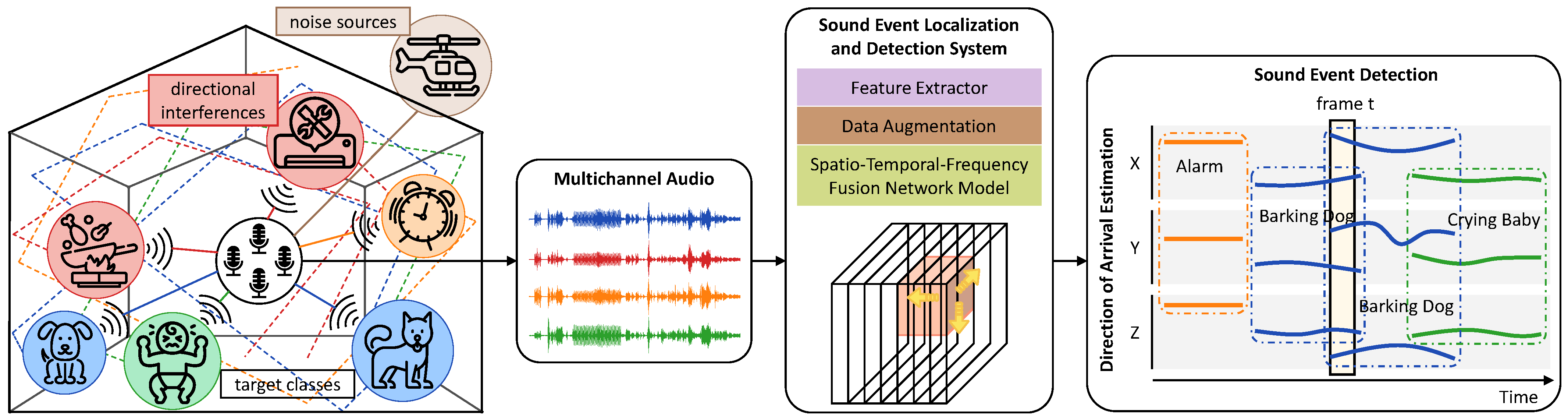 Joint Spatio-Temporal-Frequency Representation Learning for Improved Sound Event Localization ...