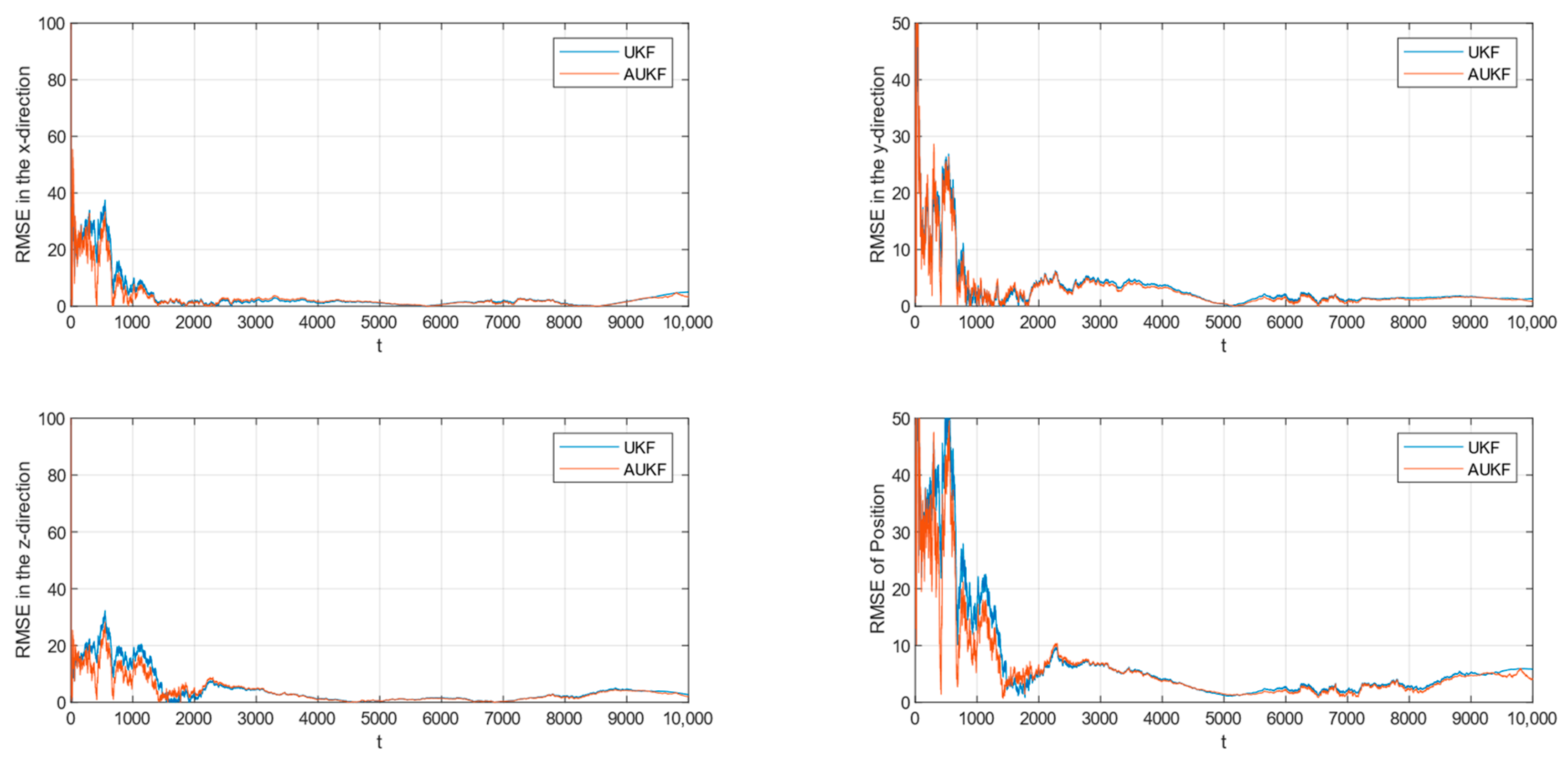 An Adaptive Spatial Target Tracking Method Based on Unscented Kalman Filter