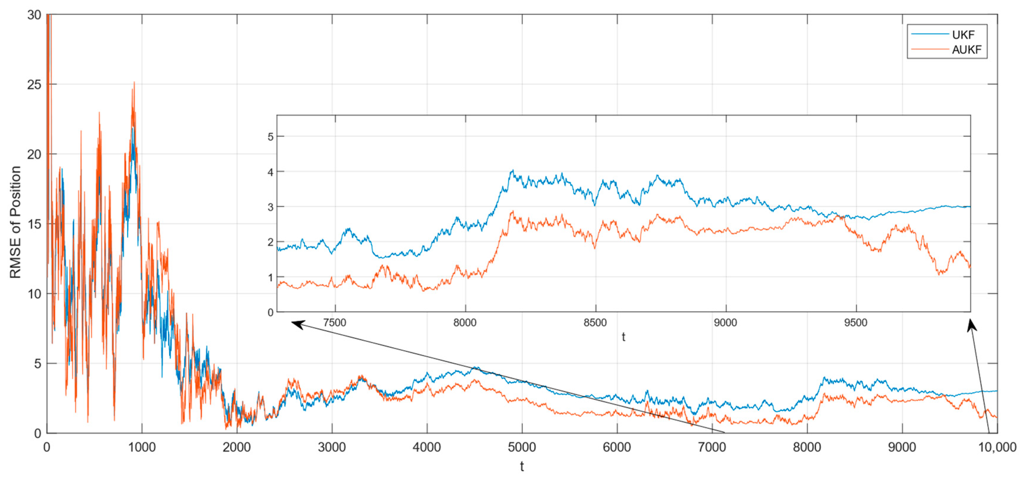 An Adaptive Spatial Target Tracking Method Based on Unscented Kalman Filter