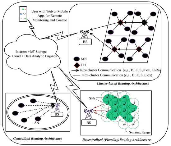 Hardware Development and Evaluation of Multihop Cluster-Based Agricultural IoT Based on ...