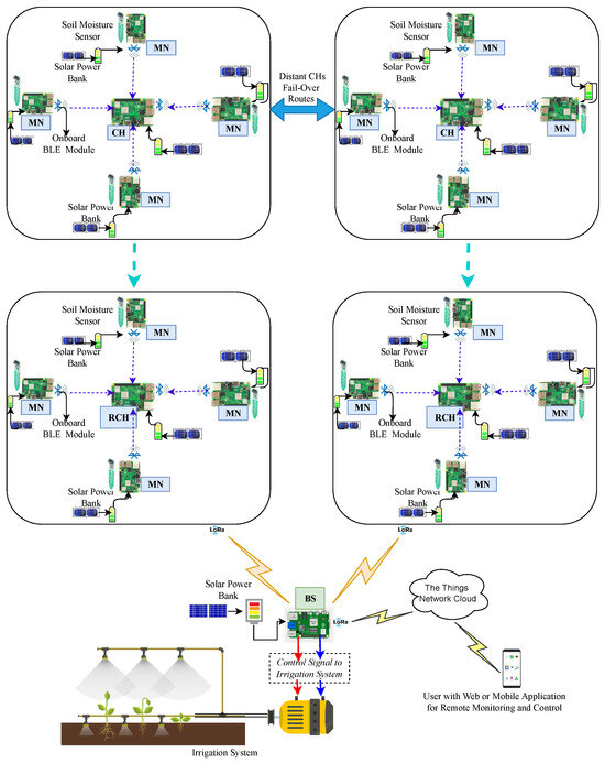 Hardware Development and Evaluation of Multihop Cluster-Based Agricultural IoT Based on ...