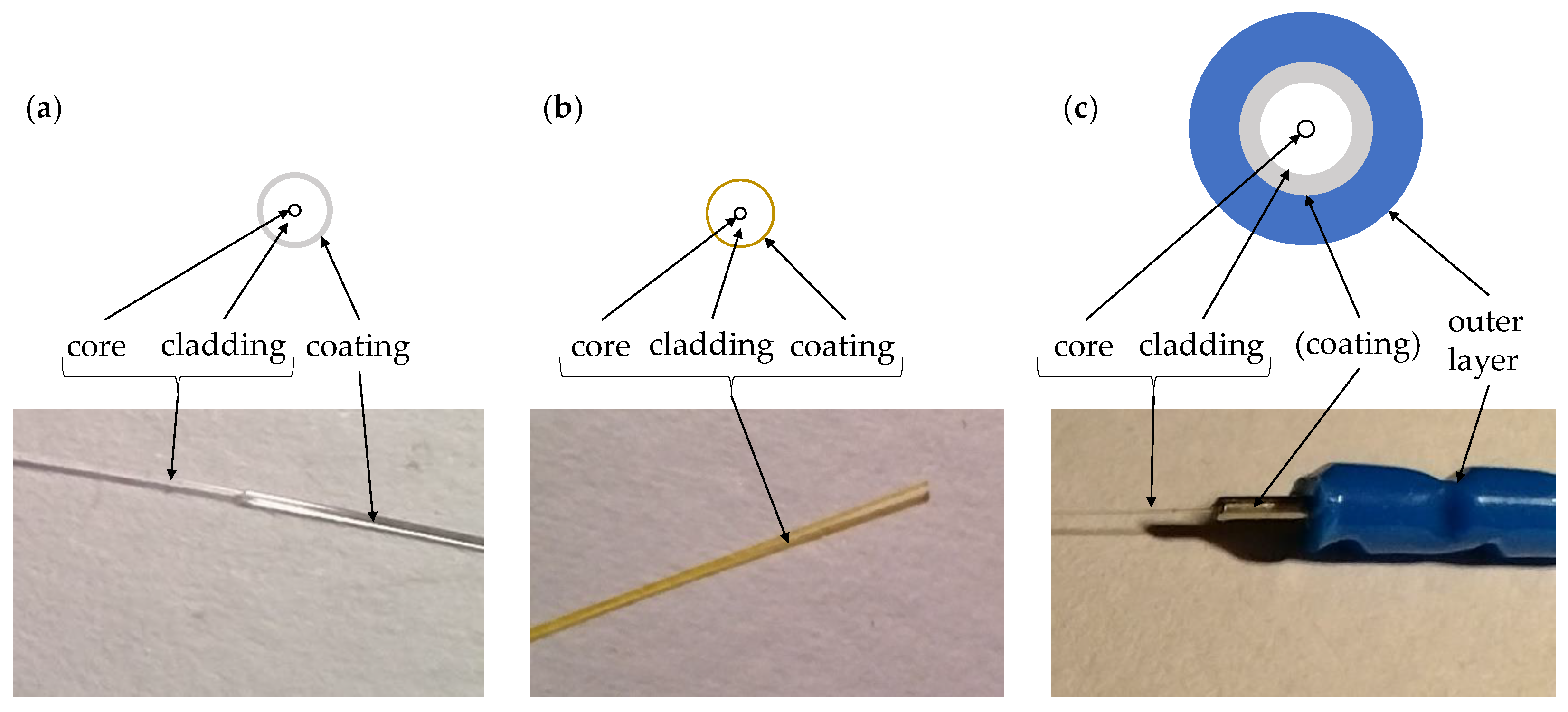 Investigation of the Robust Integration of Distributed Fibre Optic ...