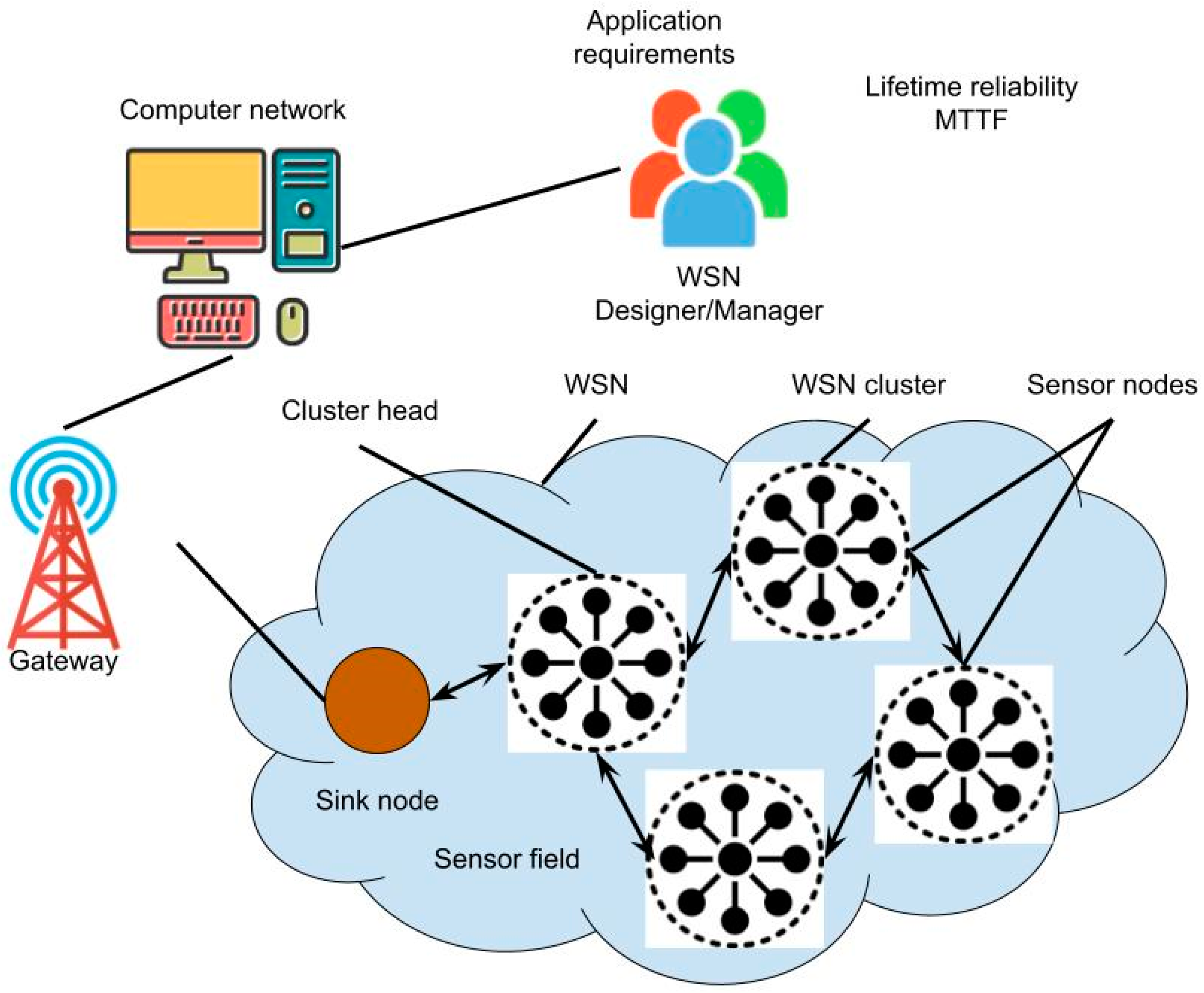 Blockchain 6G-Based Wireless Network Security Management with Optimization Using Machine ...