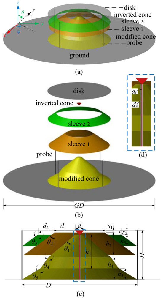 Compact VHF/UHF Ultrawideband Discone Antenna with Consistent Pattern