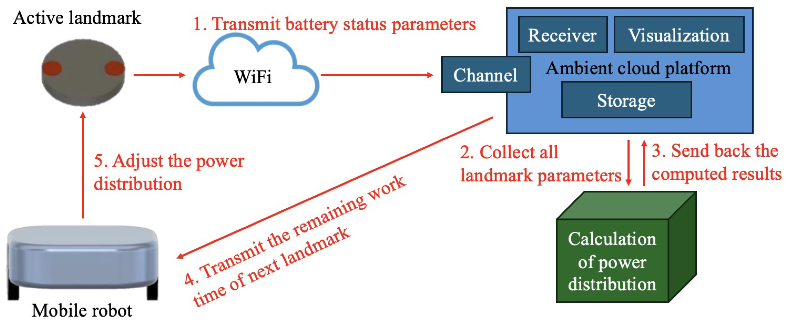 An Adaptive and Automatic Power Supply Distribution System with Active Landmarks for Autonomous ...