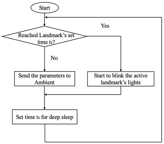An Adaptive and Automatic Power Supply Distribution System with Active ...