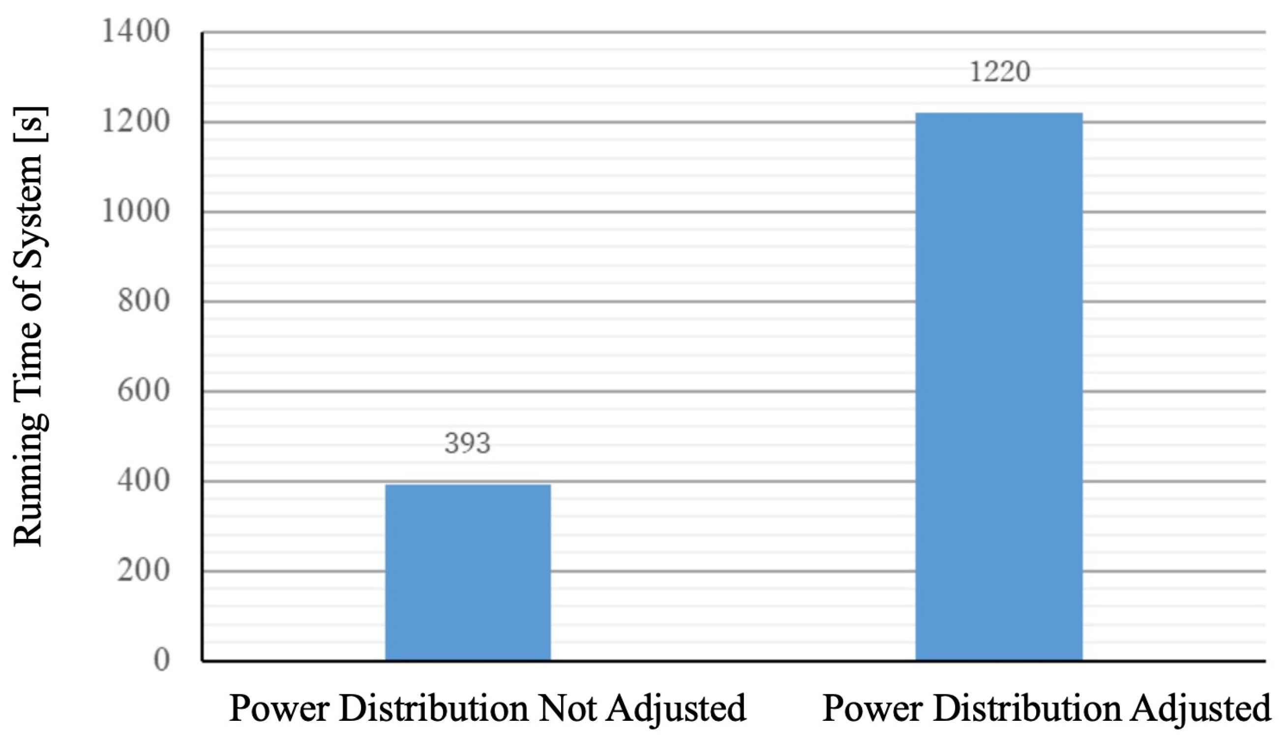 An Adaptive and Automatic Power Supply Distribution System with Active ...