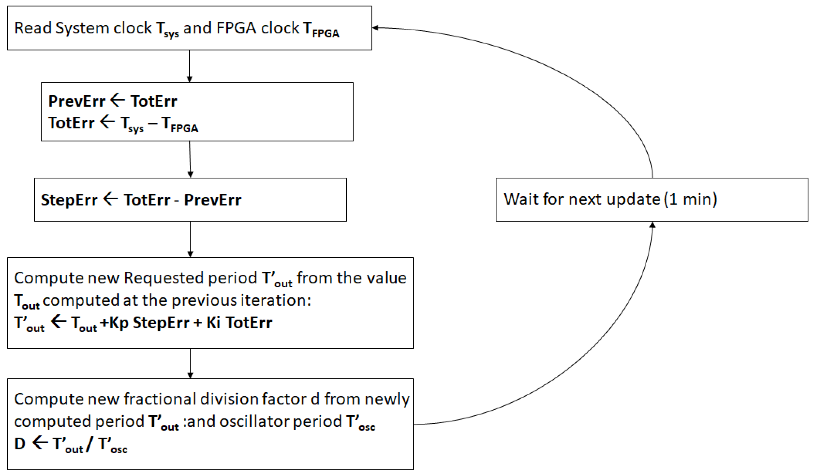 A Mixed Approach for Clock Synchronization in Distributed Data Acquisition Systems