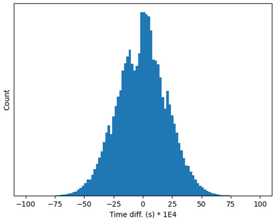 A Mixed Approach for Clock Synchronization in Distributed Data Acquisition Systems