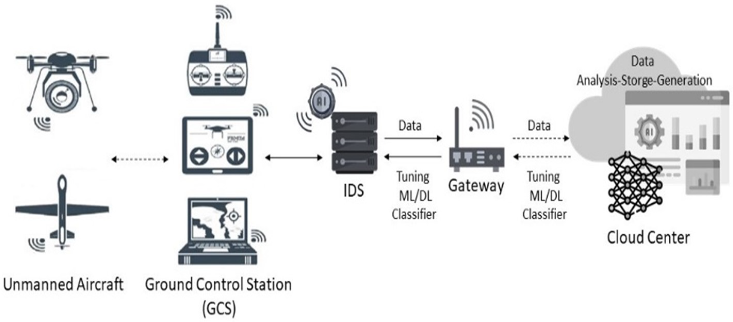 Detection of GPS Spoofing Attacks in UAVs Based on Adversarial Machine Learning Model
