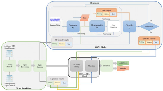 Detection of GPS Spoofing Attacks in UAVs Based on Adversarial Machine Learning Model