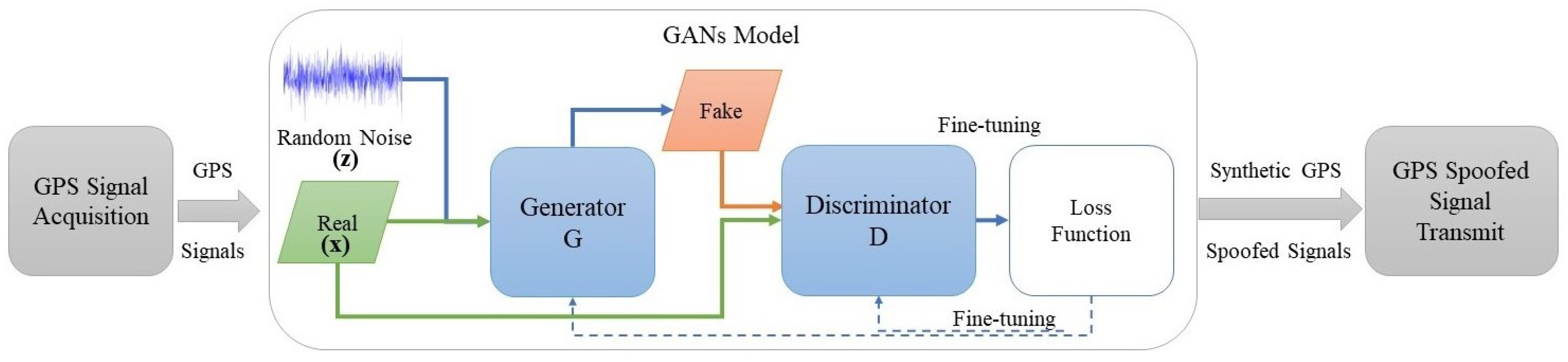 Detection of GPS Spoofing Attacks in UAVs Based on Adversarial Machine Learning Model