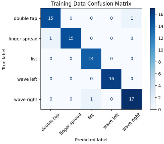 Machine Learning-Based Gesture Recognition Glove: Design and Implementation