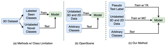 TAMC: Textual Alignment and Masked Consistency for Open-Vocabulary 3D ...