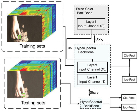 Hyperspectral Attention Network for Object Tracking