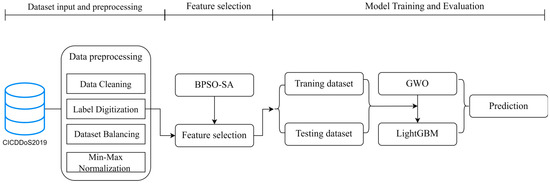 Reflective Distributed Denial of Service Detection: A Novel Model ...