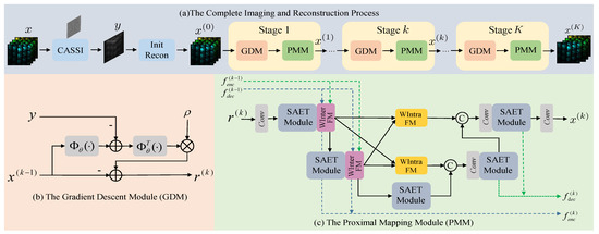 Hybrid Sparse Transformer and Wavelet Fusion-Based Deep Unfolding ...