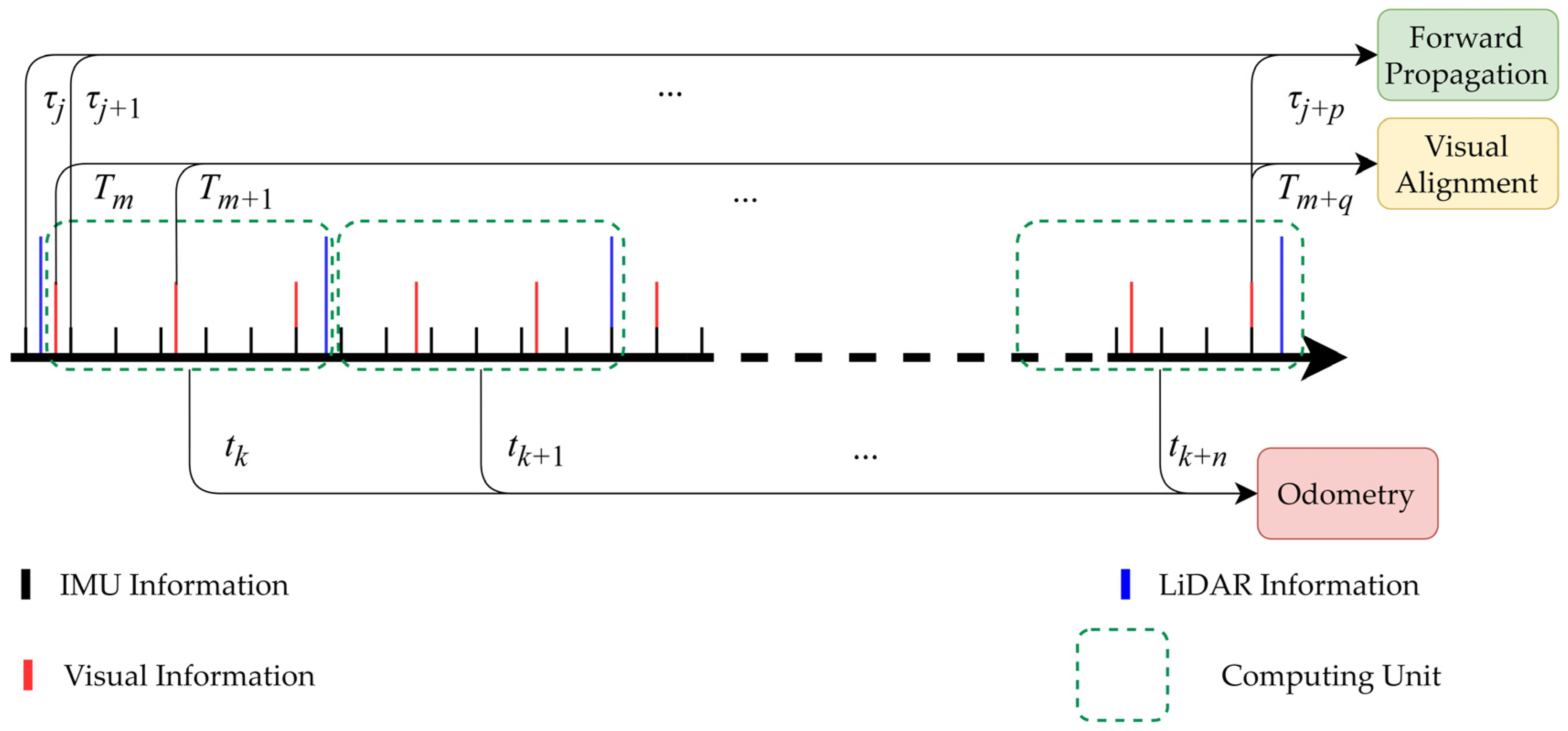 Improved Multi-Sensor Fusion Dynamic Odometry Based on Neural Networks
