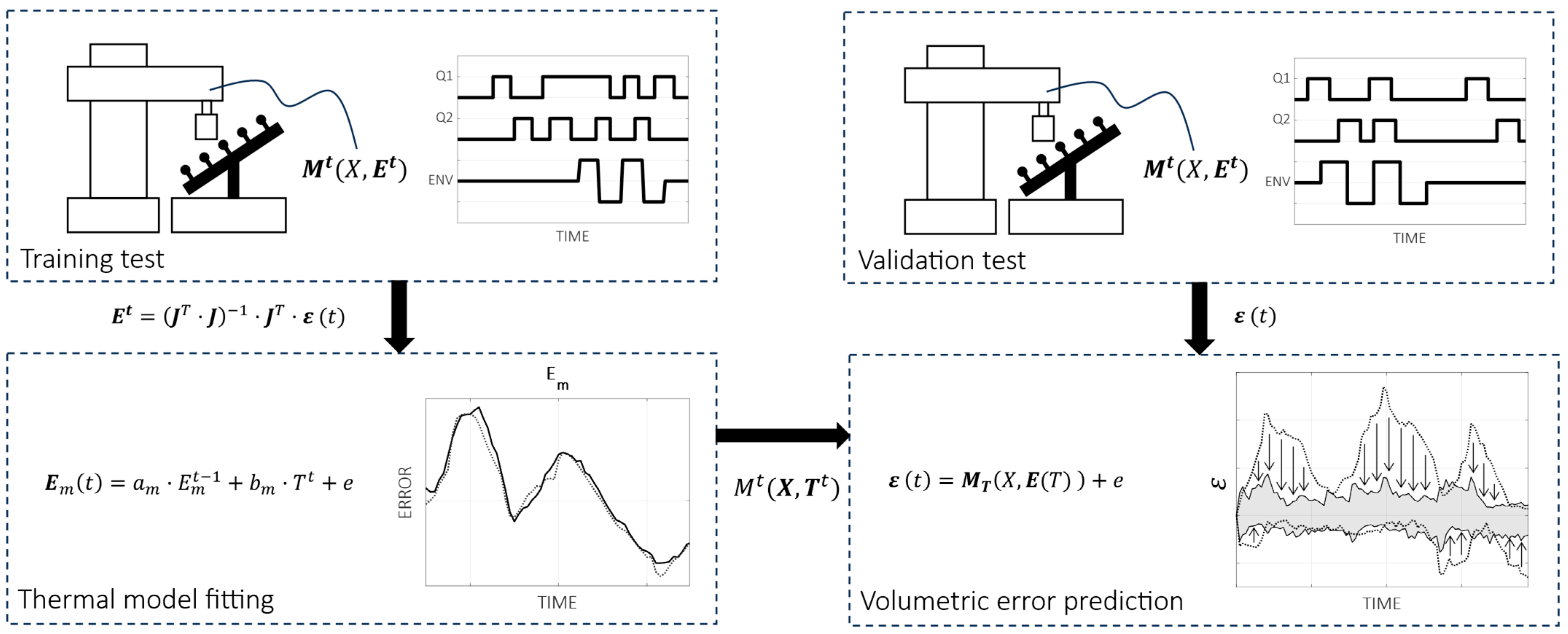 Digital Twin for Volumetric Thermal Error Compensation of Large Machine ...