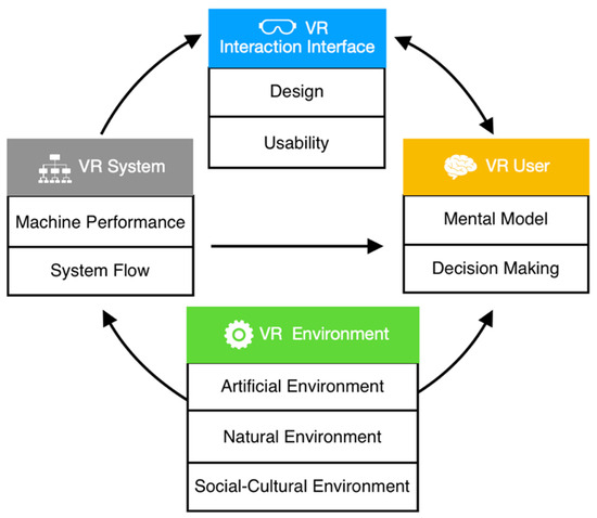 A Survey on the Design of Virtual Reality Interaction Interfaces