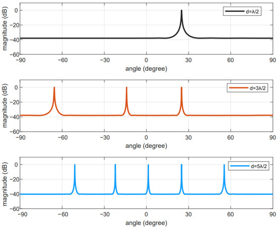 An Improved Unfolded Coprime Linear Array Design for DOA Estimation with No Phase Ambiguity