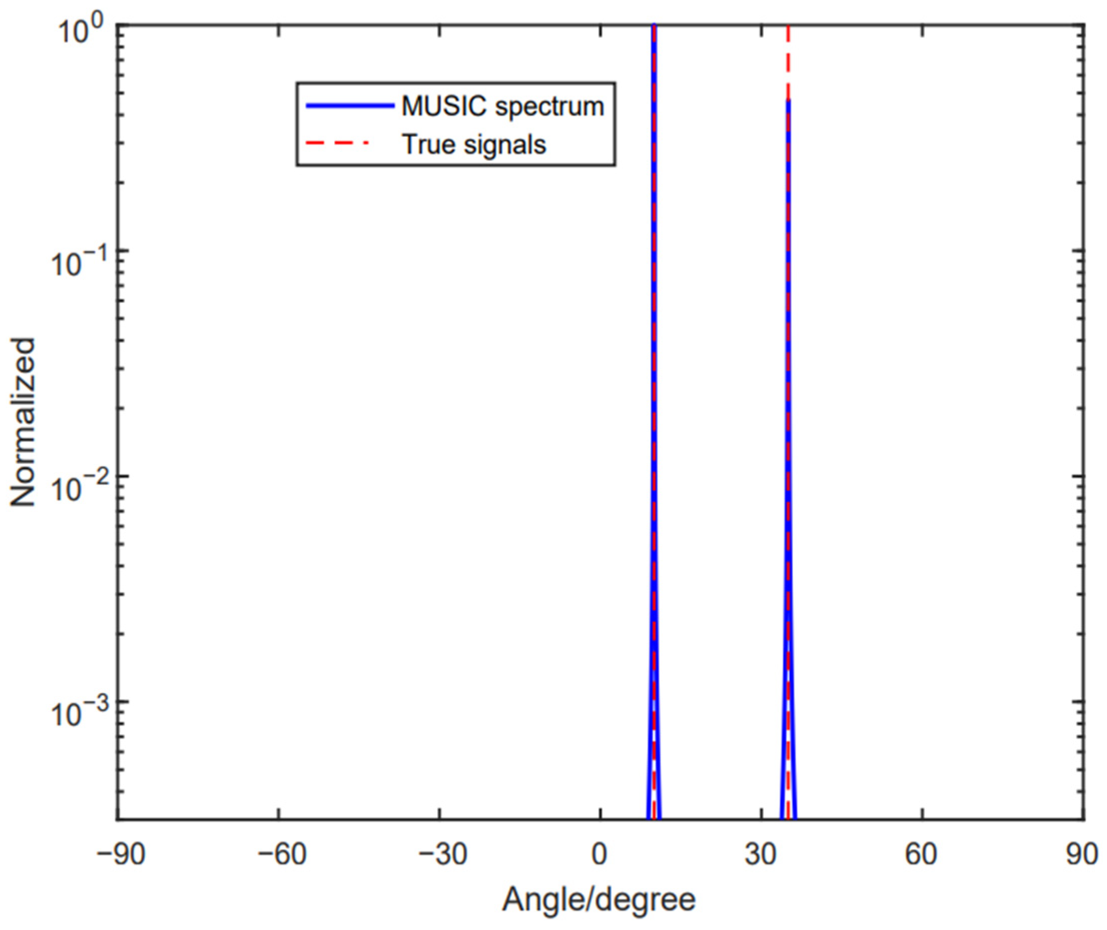 An Improved Unfolded Coprime Linear Array Design for DOA Estimation with No Phase Ambiguity