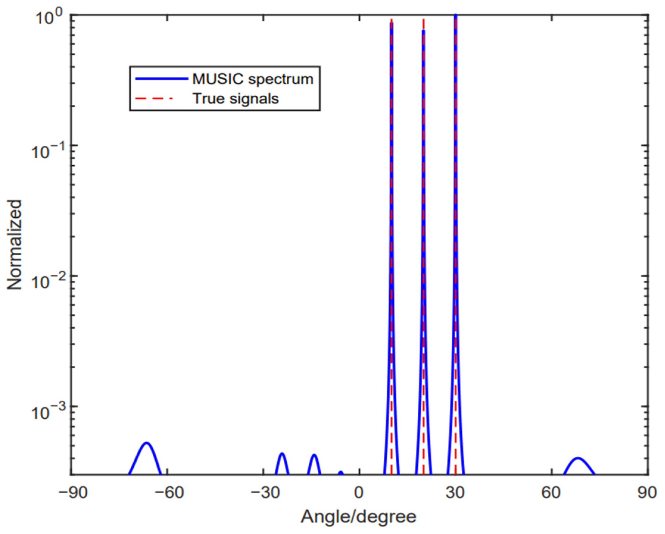 An Improved Unfolded Coprime Linear Array Design for DOA Estimation with No Phase Ambiguity