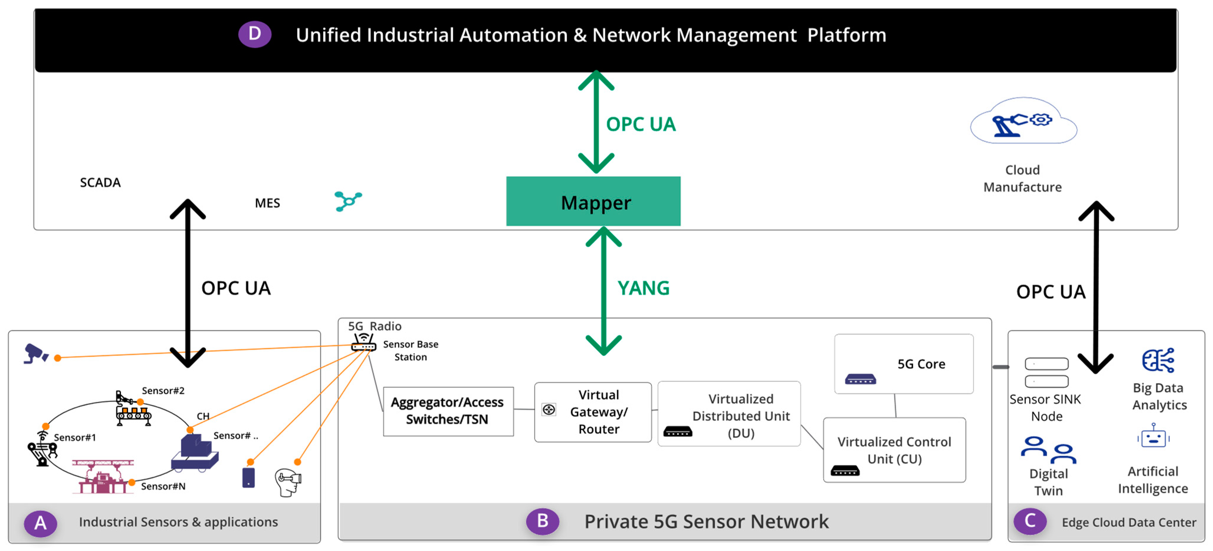 Towards a Unified Management Interface for 5G Sensor Networks: Interoperability between Yet ...