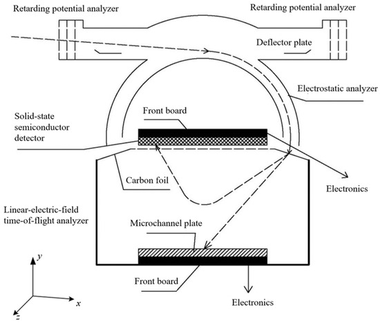 A Comparative Analysis of Performance Simulation for PUI Detectors Based on Traditional ...
