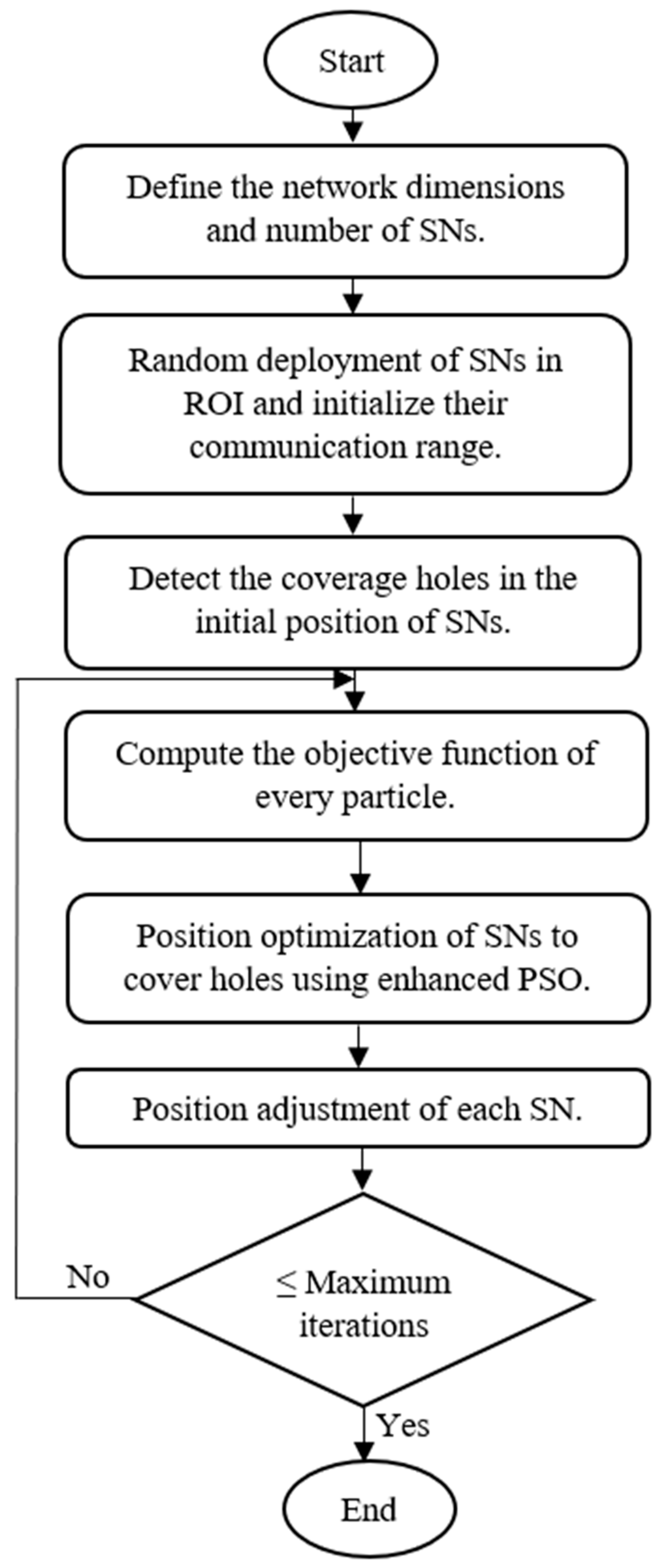 An Enhanced Particle Swarm Optimization Based Node Deployment And Coverage In Sensor Networks