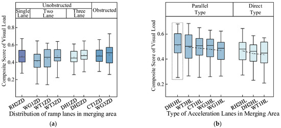 Study on the Driver Visual Workload in High-Density Interchange-Merging ...
