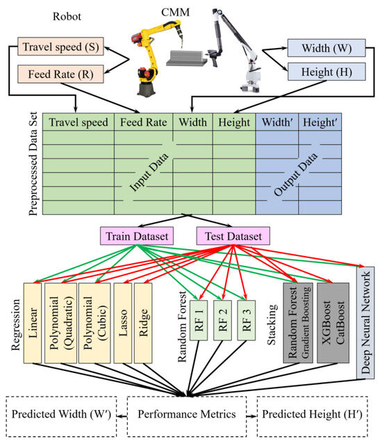 Prediction of Metal Additively Manufactured Bead Geometry Using Deep Neural Network