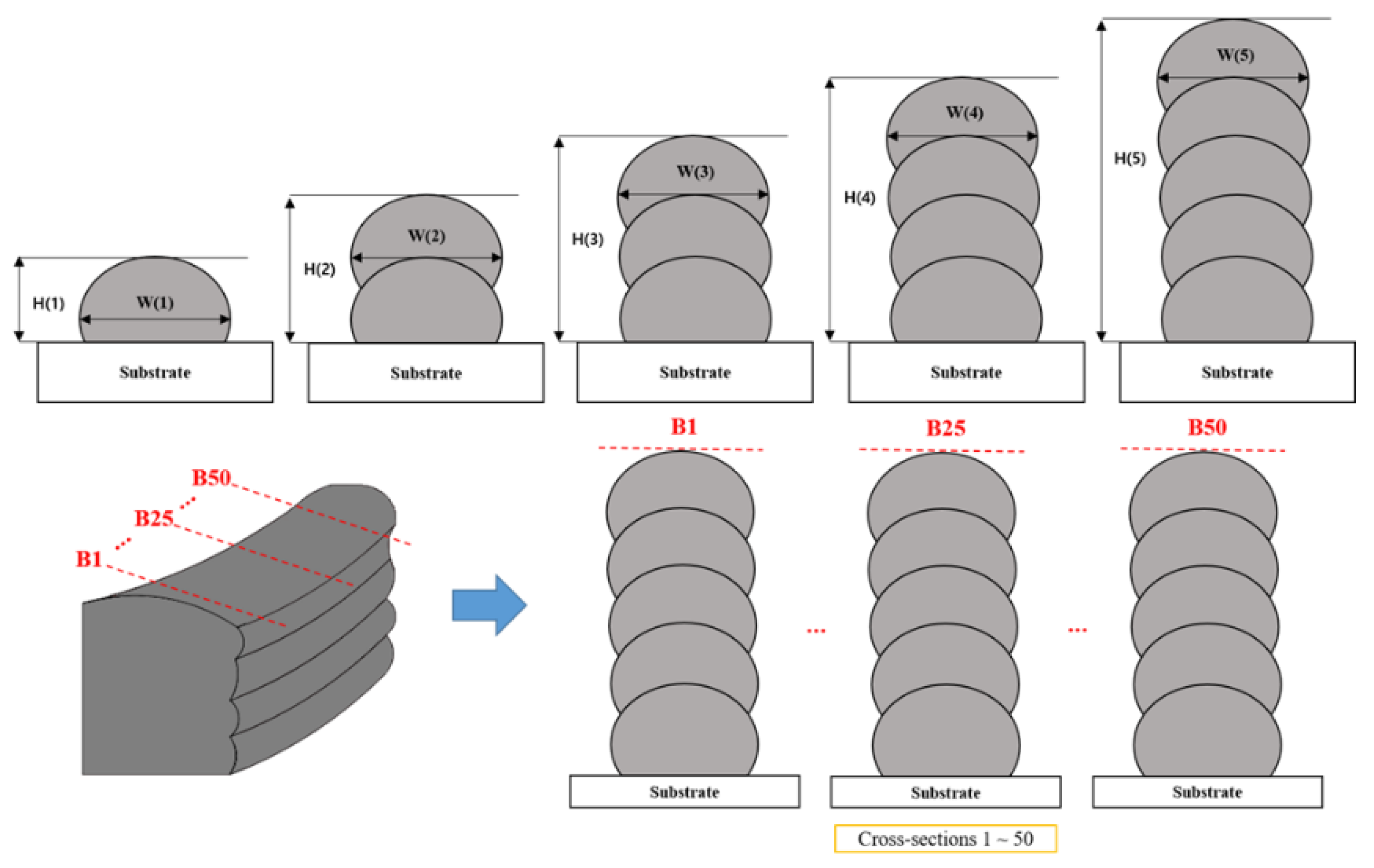 Prediction of Metal Additively Manufactured Bead Geometry Using Deep ...
