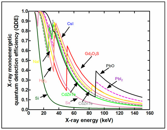 Radiation Detectors and Sensors in Medical Imaging