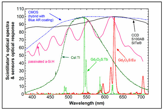 Radiation Detectors and Sensors in Medical Imaging