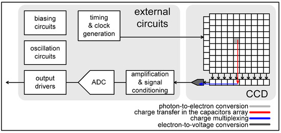 Radiation Detectors and Sensors in Medical Imaging