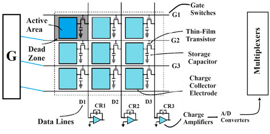 Radiation Detectors and Sensors in Medical Imaging