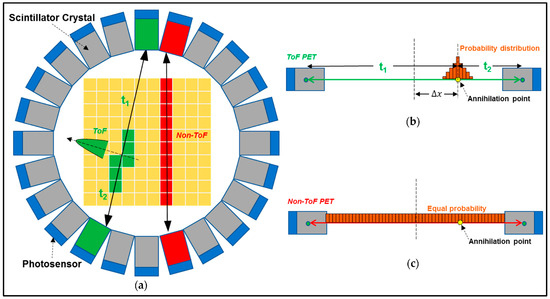 Radiation Detectors and Sensors in Medical Imaging