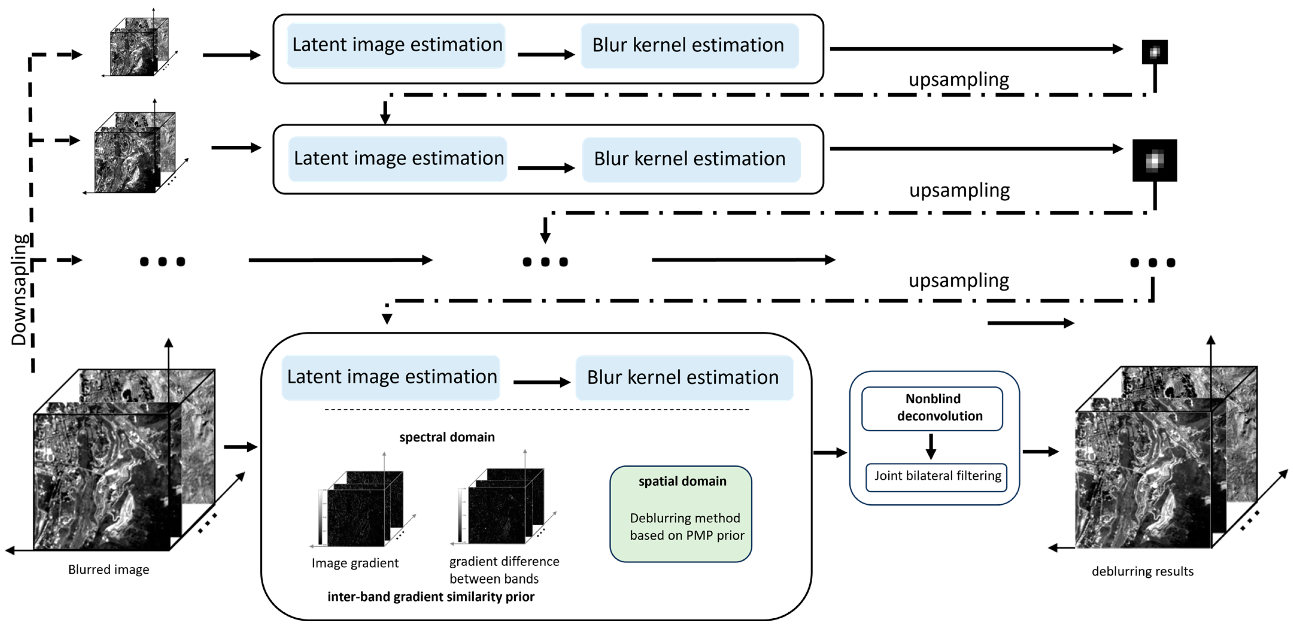 Blind Deblurring Method for CASEarth Multispectral Images Based on Inter-Band Gradient ...