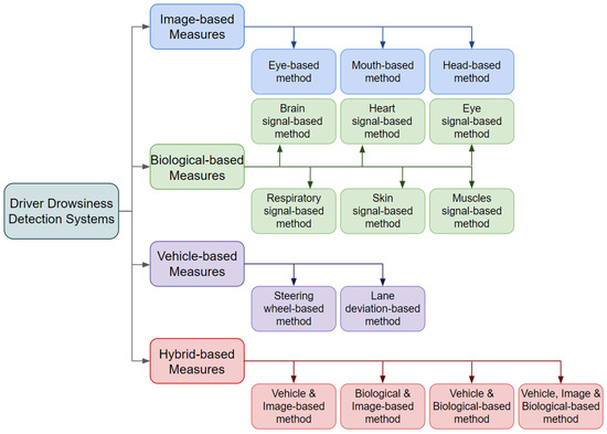 A Real-Time Embedded System for Driver Drowsiness Detection Based on Visual Analysis of the Eyes ...