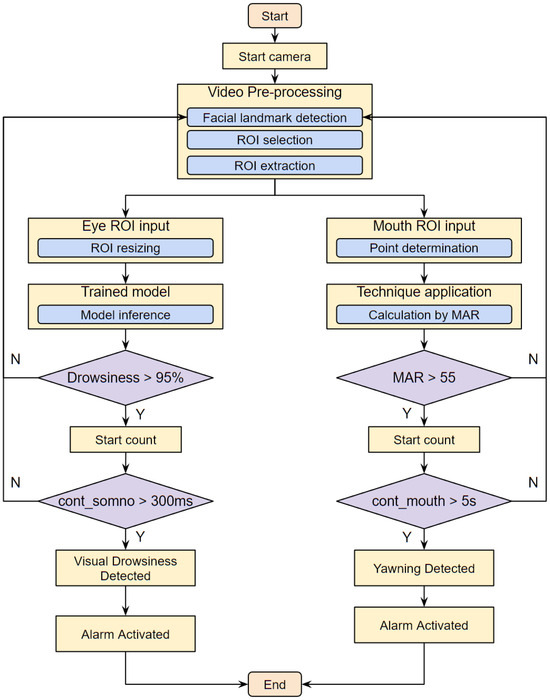 A Real-Time Embedded System for Driver Drowsiness Detection Based on ...