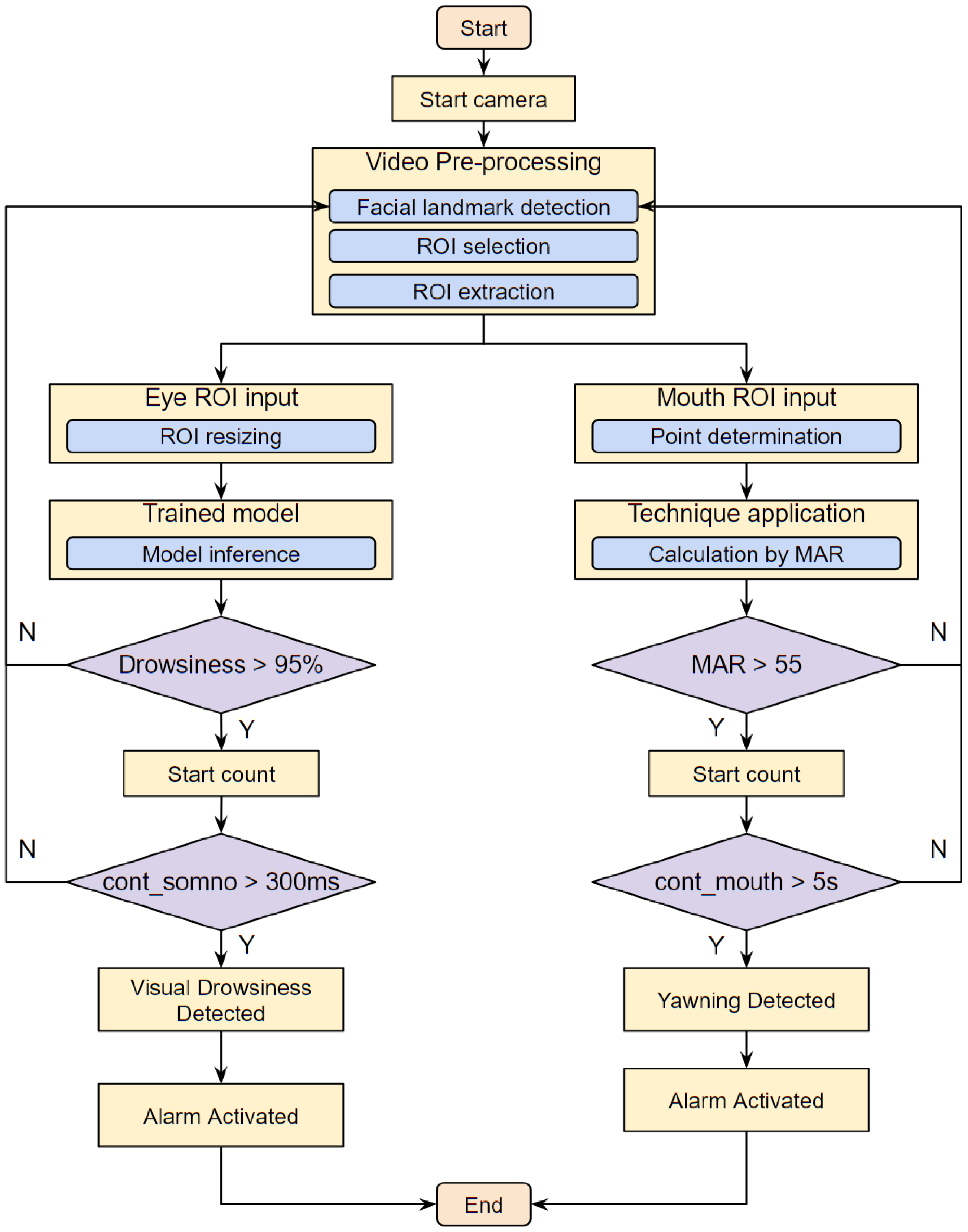 A Real-Time Embedded System for Driver Drowsiness Detection Based on Visual Analysis of the Eyes ...