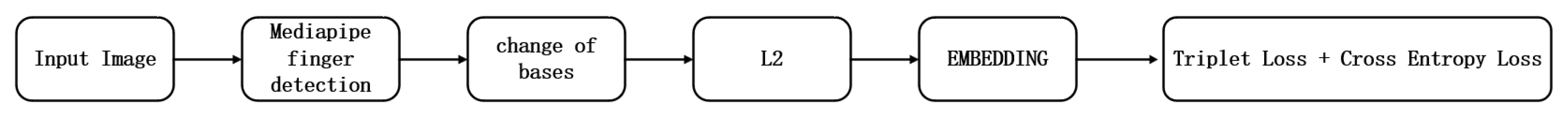 Real-Time Hand Gesture Monitoring Model Based on MediaPipe’s ...